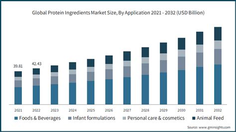 Protein Ingredients Market Size Analysis Report 2023 2032