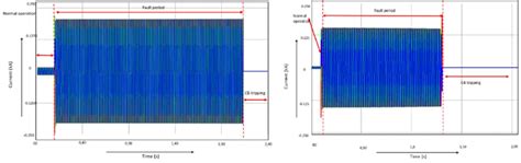 fault at line 3 coordinated by the dual stage forward relay rf3 for
