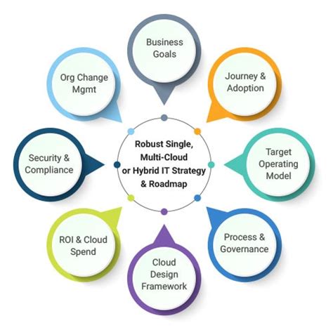 Cloud Strategy And Assessment Get Free Readiness Assessment