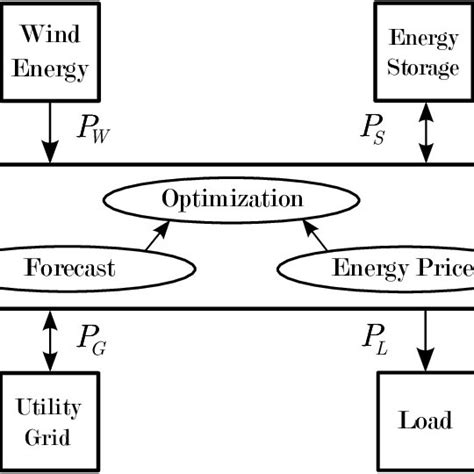 Optimization Scheme For The Micro Grid Download Scientific Diagram