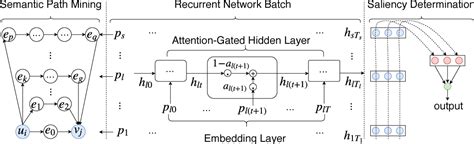 Figure 2 From Recurrent Knowledge Graph Embedding For Effective Recommendation Semantic Scholar