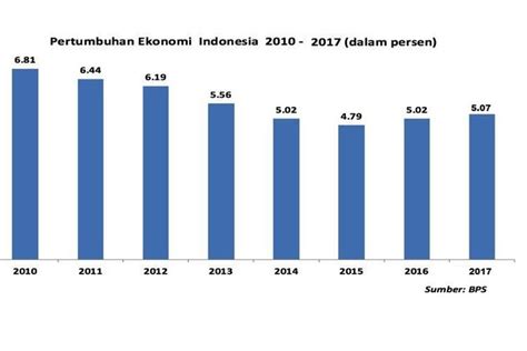 Pertumbuhan Ekonomi Ri Di 2018 Diprediksi Tetap Di Kisaran 5 Persen