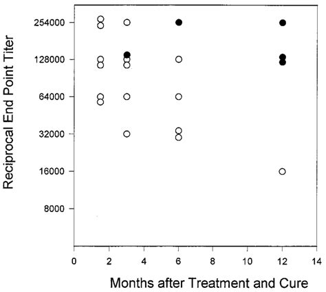 Reciprocal Endpoint Elisa Titers Of Mice Immediately Before Reinfection