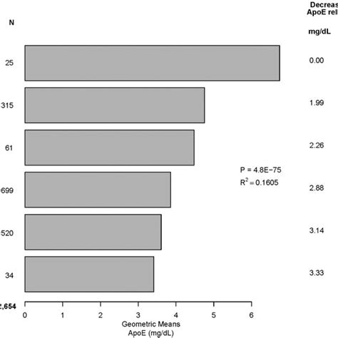 Plasma Apoe Levels Among Six Apoe Genotypes Values On The X Axis Are
