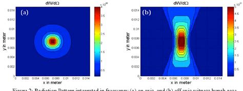 Figure 2 From Betatron Radiation From An Off Axis Electron Beam In The Plasma Wakefield