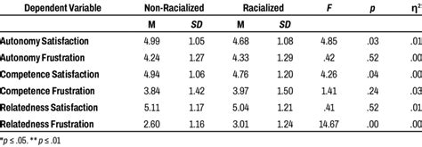 Means Standard Deviations And Results Of Ancovas Download