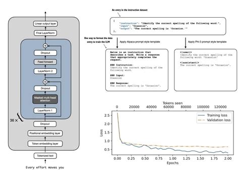Github 26k Stars！从零构建大模型从零构建大模型 Github Csdn博客
