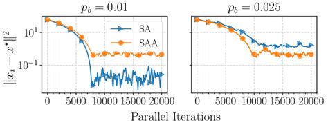 Comparison Of The SA And The SAA Settings In Linear Regression Download Scientific Diagram