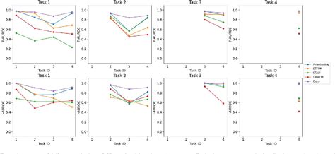 Figure 11 From Reverse Distillation For Continuous Anomaly Detection Semantic Scholar