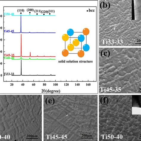 A Xrd Patterns Of Ti Zr Nb Meas B F Sem Image Of Ti Zr Nb Meas And