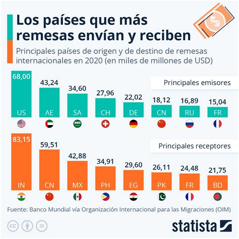 Los países que más remesas envían y reciben