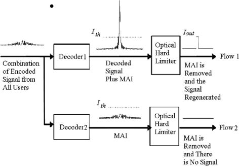 Figure 1 From A Packet Based Photonic Label Switching Router For A