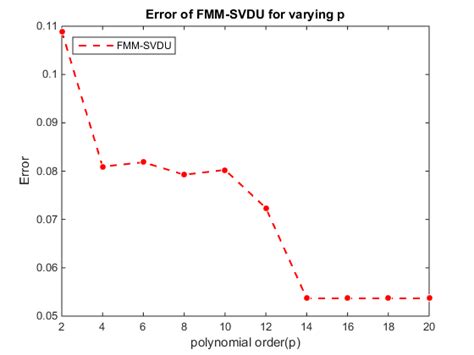 Error With Varying P Download Scientific Diagram