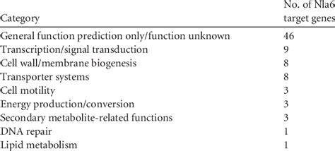 Functional Categories Of Putative Nla6 Target Genes Download Table