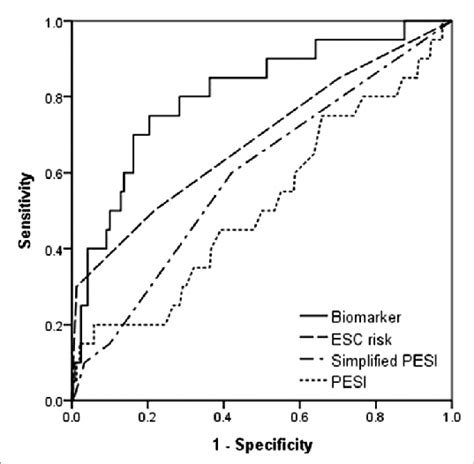 The Receiver Operating Characteristics Curve Of Each Risk Prediction Download Scientific