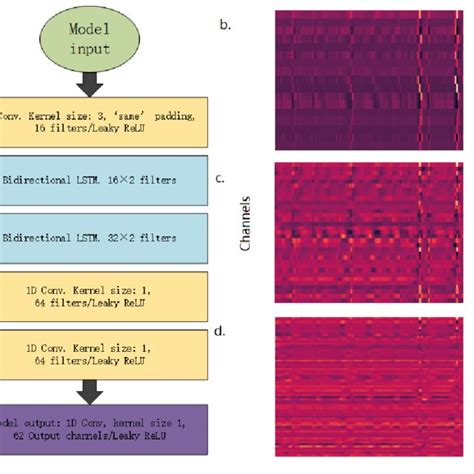 seq2seq nilm model structure and visualized example of its extracted