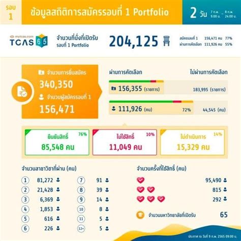 ทปอเผยสถิติรอบ Portfolio มีผู้สอบติดมากกว่า 10 สาขา เกือบ 20 คน