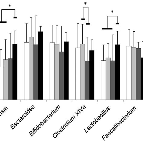 Bacterial Levels Log Cells G Estimated Marginal Mean ± Sd Of The Download Scientific Diagram