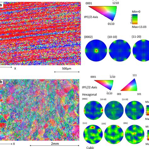 Ebsd Derived Ipf Z Pole Figures For A Ti 6 4 Alloy And B Ti 6 2 4 6 In Download Scientific