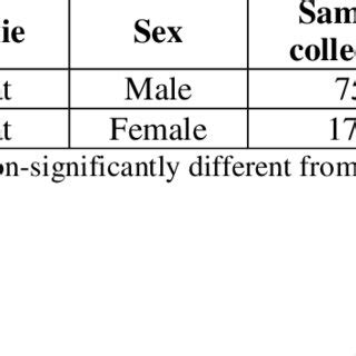 Sex Wise Detail Of Samples Collected From The Sheep Download Scientific Diagram