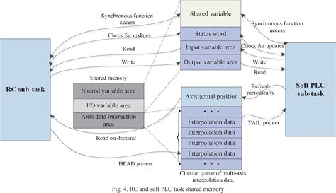 Design Of Controller System For Industrial Robot Based On Rtos Xenomai