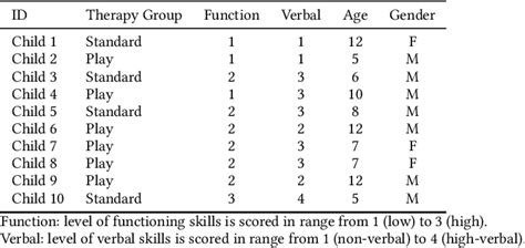 Table 1 From An Automated Mutual Gaze Detection Framework For Social Behavior Assessment In