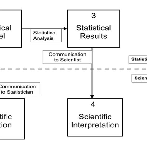 a simplified model of collaborative statistical practice figure 1