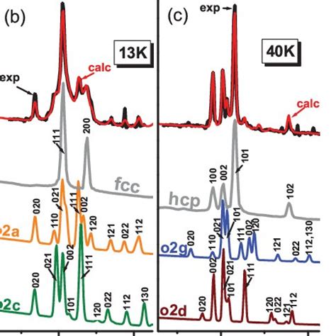 Color Experimental Black And Calculated Red X Ray Diffraction Download Scientific