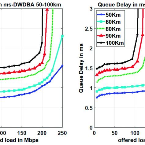 queue delay for onus placed between 50 km and 100 km from olt for dwdba