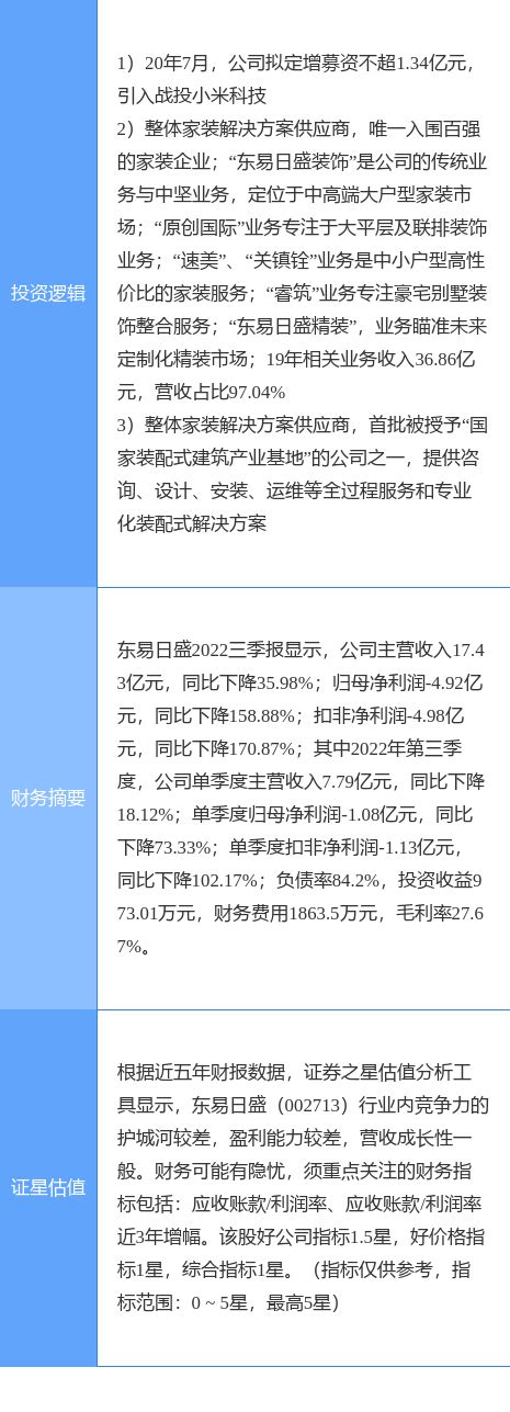 2月20日东易日盛涨停分析：装配式建筑，装修装饰，小米概念股概念热股数据资金投资