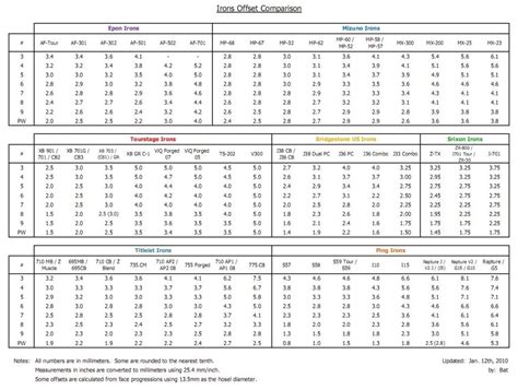 Irons Offset Chart Japanese Golf Clubs Japanese Golf Clubs At Golf