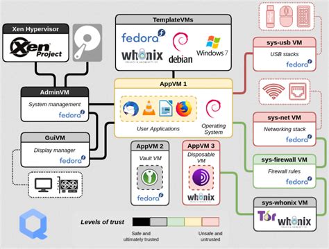 Qubes OS Mit Den Besten Empfehlungen Von Edward Snowden