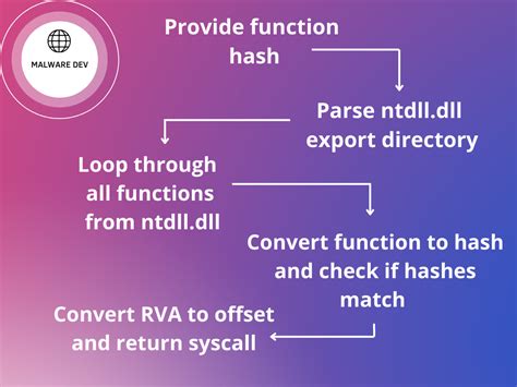 malware development 5 malware analysis evasion via api hashing