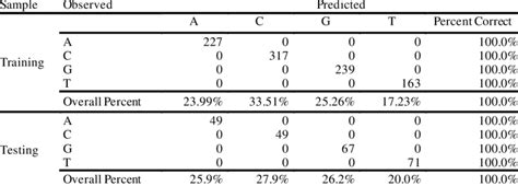 3 Classification Between Training And Testing Data Download Scientific Diagram