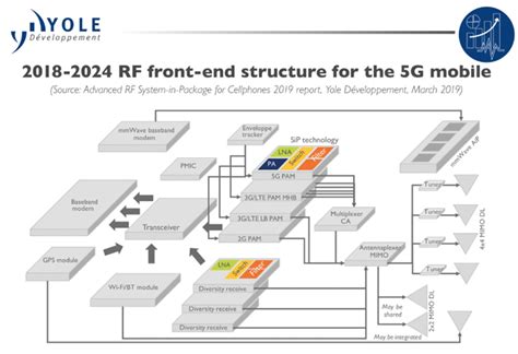 The 5g Revolution Is Pushing Innovations For Rf Front End Sip 2019 03