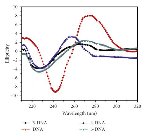 Cd Spectrum Of Ct Dna 5 5 × 10⁻⁵ M In The Absence And Presence Of