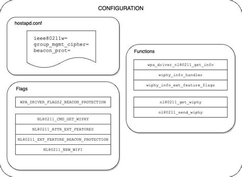 Linux And Bip Configuration And Beacon Creation