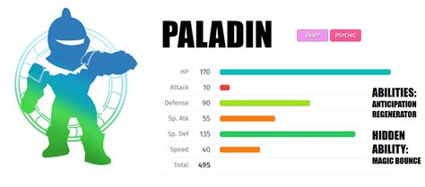 I Gave Each Class A Pokemon Type Base Stats And Abilities Feel Free