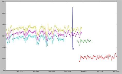 Python Pandas Dataframe Average Truly Unique Values Stack Overflow