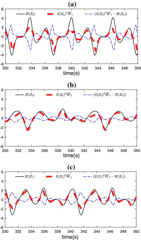 Numerical Example Function Approximation Using The Schemes In 25 34 Download Scientific