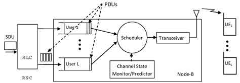 Hsdpa Scheduler Model Downlink Download Scientific Diagram