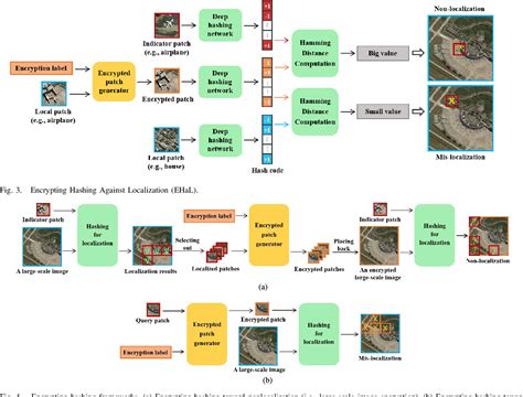 Figure 1 From Encrypting Hashing Against Localization Semantic Scholar