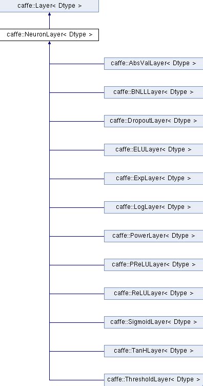 Caffe Caffe Neuronlayer Class Template Reference