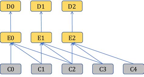frame synchronous decoding of rnn t model ci ei and di mean ith input