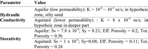 Parameters Used In Hydrogeological Model Download Table