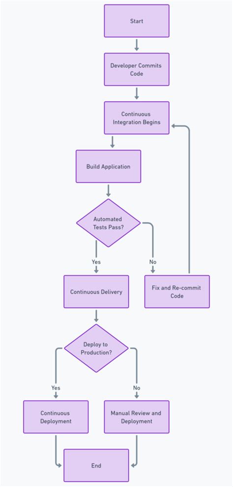 Continuous Integration And Continuous Delivery Cicd