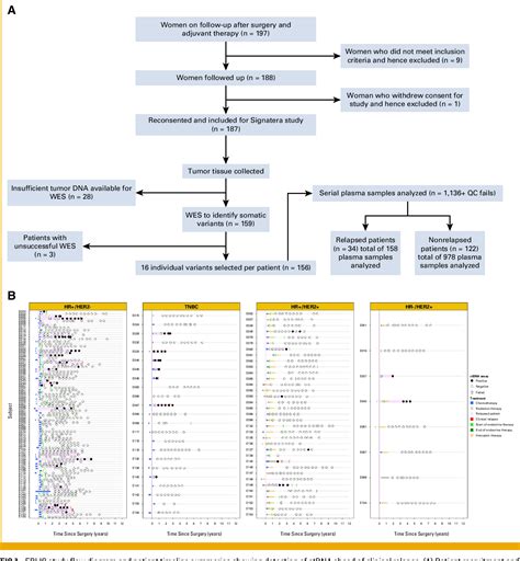 Figure 1 From Serial Postoperative Circulating Tumor Dna Assessment Has