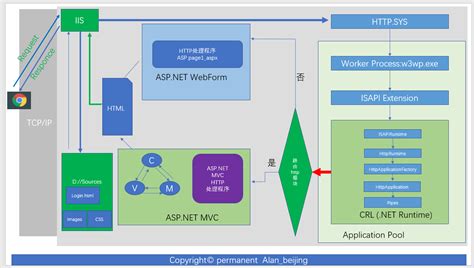 浅谈ASP NET框架 Alan beijing 博客园