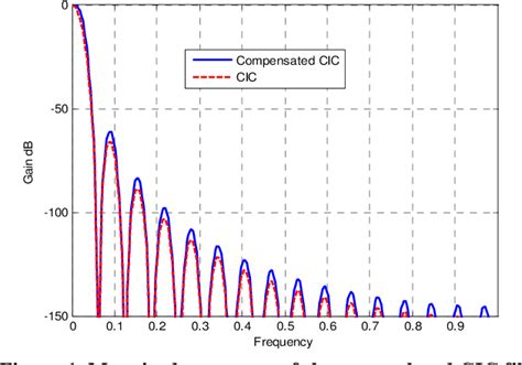 figure 1 from sharpening of maximally flat narrowband and wideband cic