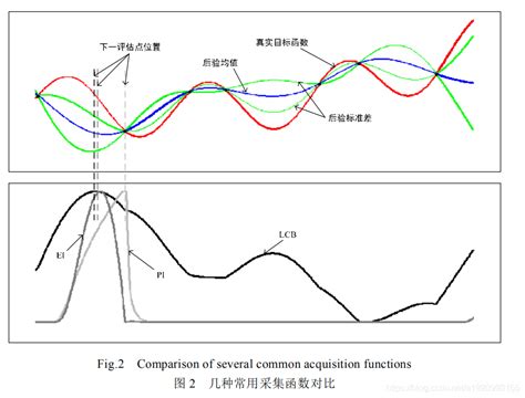 贝叶斯优化方法和应用综述多目标贝叶斯优化 Csdn博客
